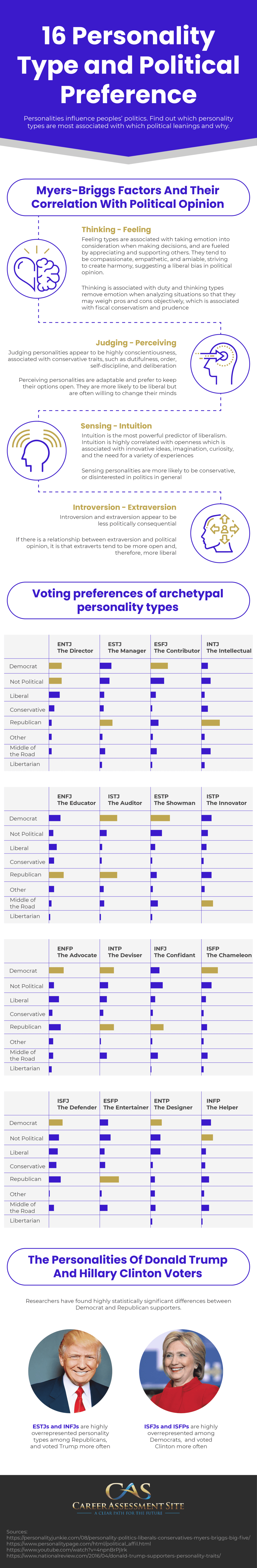 The 16 Personality Types and Political Preference